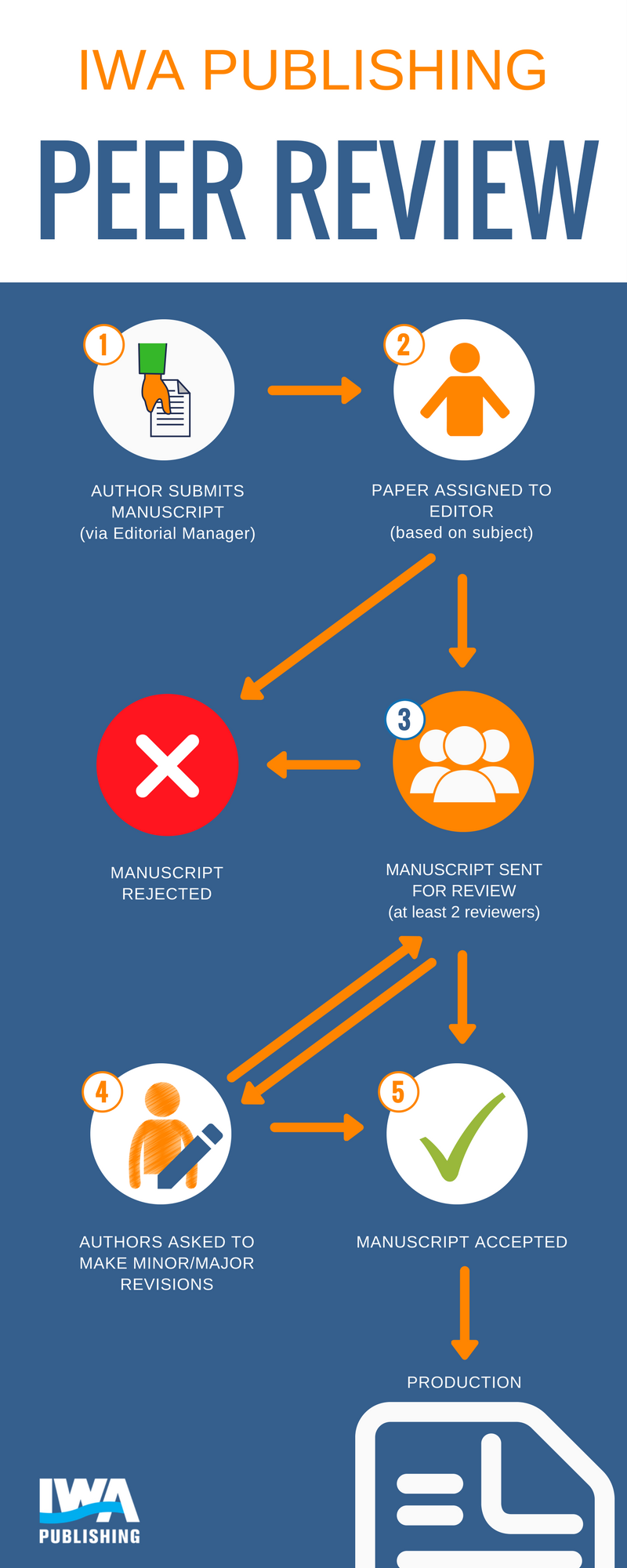 Peer Review Process